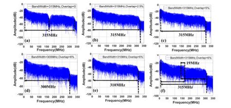 The Measured Electrical Spectra Of Received Signal When Bandwidth Is