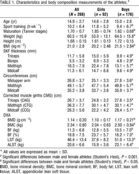 Table 1 From Anthropometric Models To Predict Appendicular Lean Soft Tissue In Adolescent