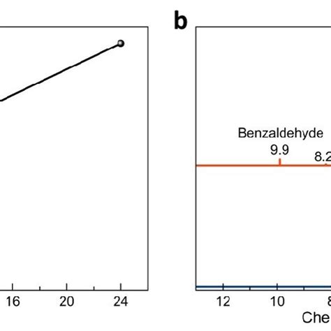 Optical Absorption Of Benzyl Alcohol And Benzaldehyde A Uv Vis
