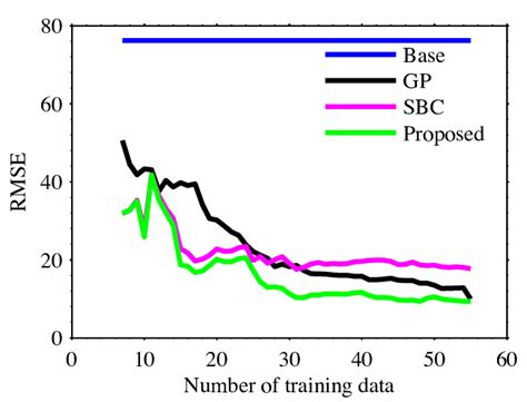 Comparison Of The Different Methods With Respect To Predictive RMSE Download Scientific Diagram