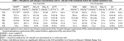 Table 1 From Residual Effects Of Compost And Fertilizer Applications On