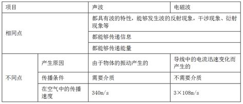初中物理九大易错易混知识点对比，基础薄弱必看中考区别电路