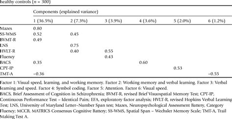 Factor Loadings Based On An Efa With Varimax Rotation For Nine Subtests