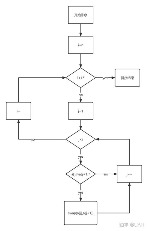 冒泡排序 不会的一定要看超级详细 知乎