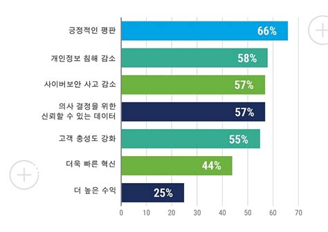 디지털 신뢰의 주요 3요소는 보안 데이터 무결성 개인정보보호