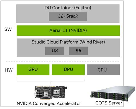 使用 Nvidia Aerial 为 Ntt Docomo 实现全球首个 Gpu 加速 5g 开放式 Ran Nvidia 技术博客