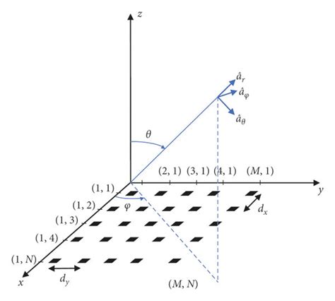 Schematic Of A Regular M×n Planar Array In A Spherical Coordinate