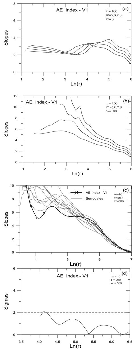 A The Slopes Of The Correlation Integrals Estimated For The V 1 SVD