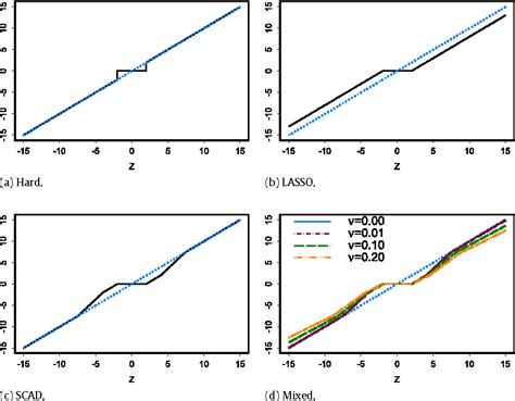 Figure 1 From Variable Selection Via Combined Penalization For High Dimensional Data Analysis