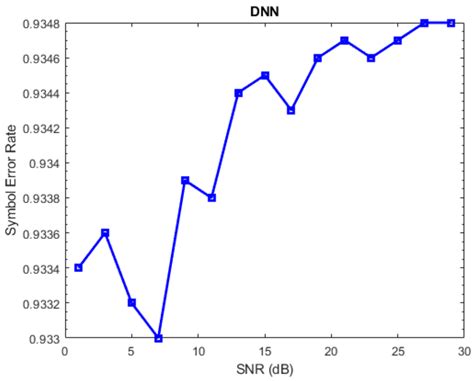 A Comparative Analysis Of Dnn And Conventional Signal Detection