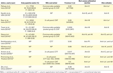 Studies Showing The Prevalence Of Alloimmunization In Blood Donors