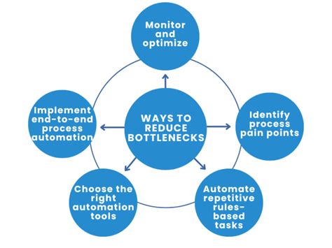 5 Ways To Reduce Bottlenecks With Business Process Automation Processmaker