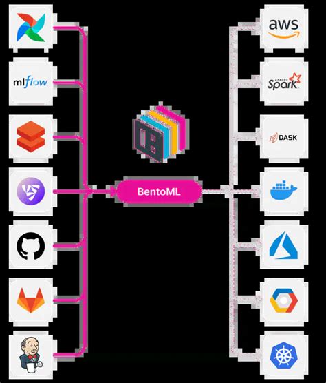 BentoML A Faster Way To Ship Your Models To Production Minilab