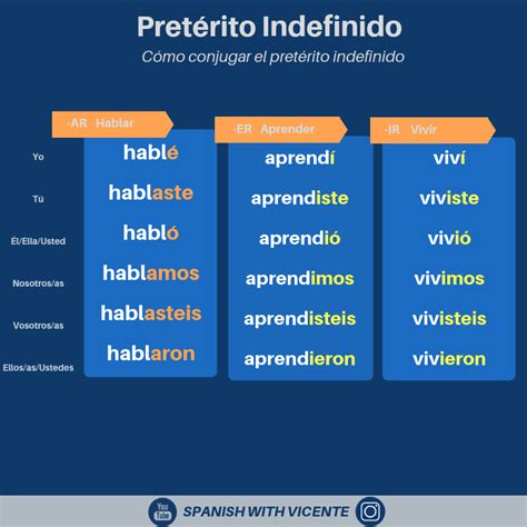 El PRETÉRITO INDEFINIDO Ejercicios Usos Conjugación