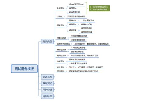测试用例应该怎么写测试用例怎么写 Csdn博客