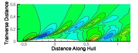 Overview Of Wave Elevations Past Wigley Hull Showing That The Free