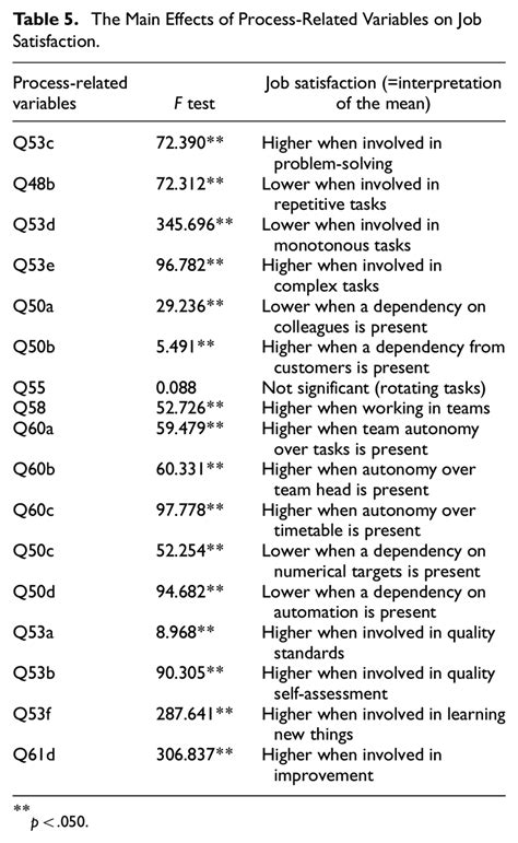 The Main Effects Of Process Related Variables On Job Satisfaction