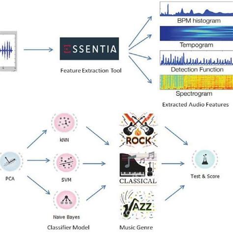 music genre classification system architecture download scientific