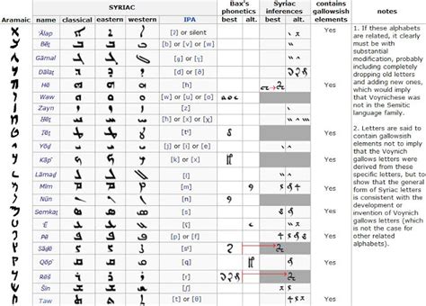 Syrian Alphabet Numbers