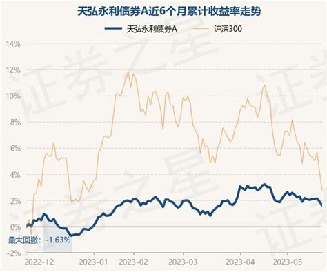 5月24日基金净值：天弘永利债券a最新净值11926，跌029基金频道证券之星