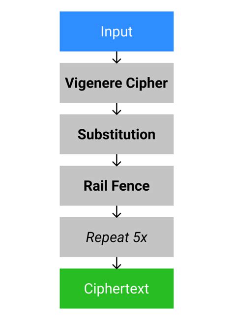 Cryptography From The Ground Up