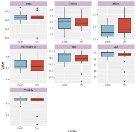 Results From The Univariate Anova Conducted Download Scientific Diagram