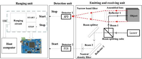 Schematic Of Lab Built Lidar System Including Emitting And Receiving