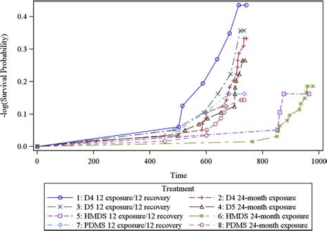 Plot Of Negative Log Of The Estimated Survival Function From Seven