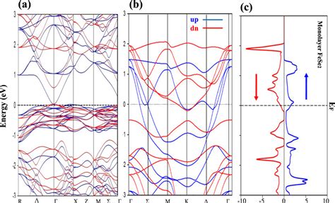 The Density Functional Band Structure Of Pyrite FeSe2 A Along With