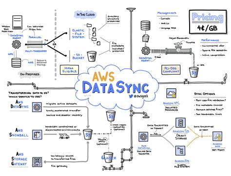 Aws Application Architectures Aws Pro Cert