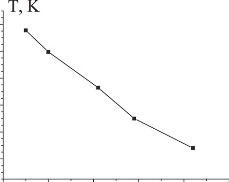 Position Of The Maximum Pyroelectric Coefficient As A Function Of Real