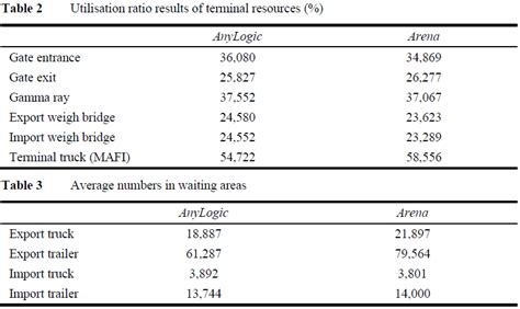 Utilisation Ratio Results Of Terminal Resources Table 3 Average Download Table