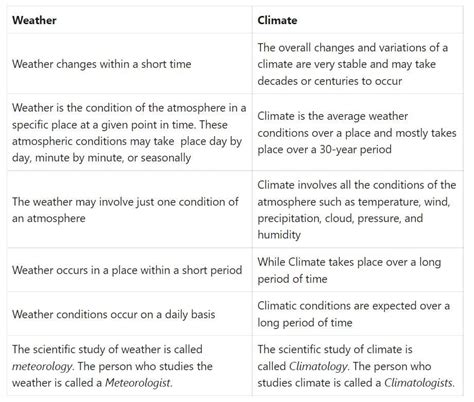 Differences In Climate And Weather At John Keys Blog