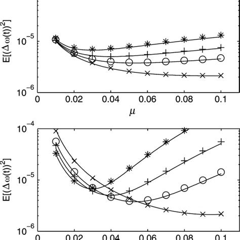 Variance Of The Frequency Estimation Error 1 T For An Fir System Download Scientific