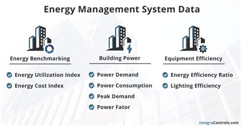 Energy Data Management System Energy Management System Necpl