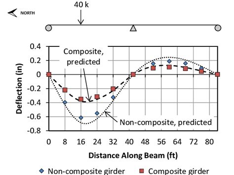 Elastic Testing Results Download Scientific Diagram