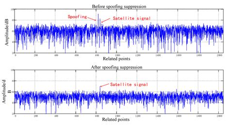 Adaptive Spoofing Suppression Algorithm For Gnss Based On Multiple