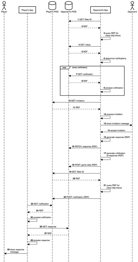 How A Chess App Interacts With Solid Pieter Heyvaert