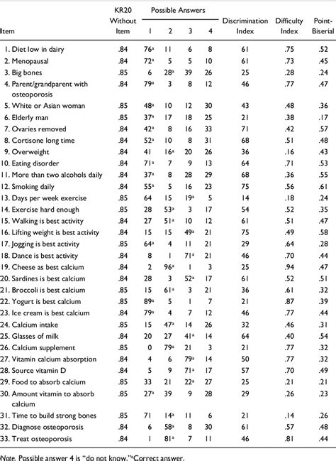 Table 3 From Revision Of The Osteoporosis Knowledge Test Semantic Scholar