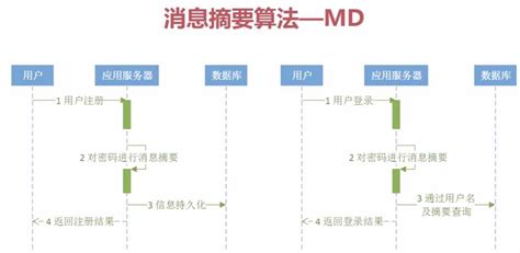 java 消息摘要算法 数字签名 码迷移动版 m mamicode