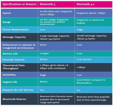 A Comparison Between Bluetooth 5 0 Module And Bluetooth 4 2 Module Skylab
