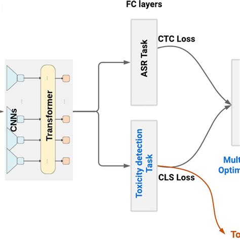 knowledge distillation training process applied on the mtl wav2vec2 0