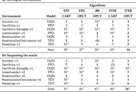 Table 2 From Iterative Oblique Decision Trees Deliver Explainable Rl Models Semantic Scholar