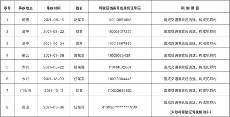 曝光！8人在北京交通肇事逃逸，终生禁驾！机动车刘某贾某军