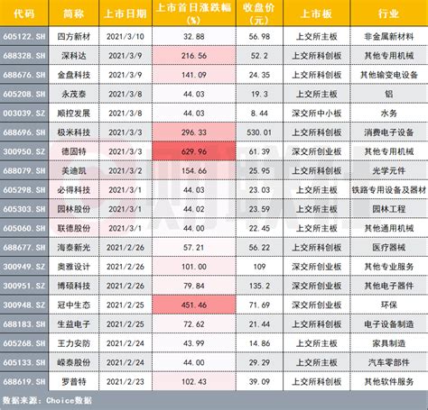 新股“神话”遭遇滑铁卢：上市首日即开板 牛年最尴尬新股竟是它？发行市场