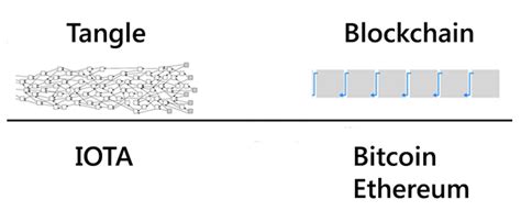 Proposal To Switch The Iota Tangle From A Balances Based Model To An Utxo One
