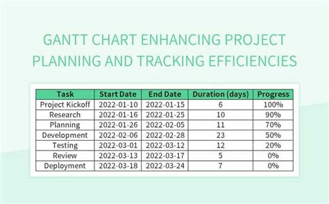 Improving Project Planning And Tracking Efficiencies With Gantt Charts Excel Template Free