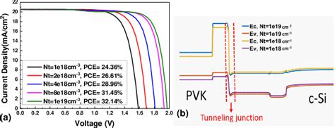 Figure 1 From Analysis Of Two Terminal Perovskitesilicon Tandem Solar