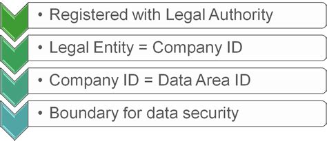 Company Legal Entity Data Area Id Whats The Difference