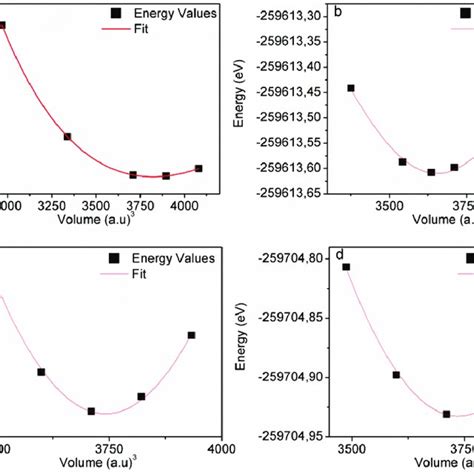 Total Energy Versus Unit Cell Volume By Chosen Potential A Pbe Gga
